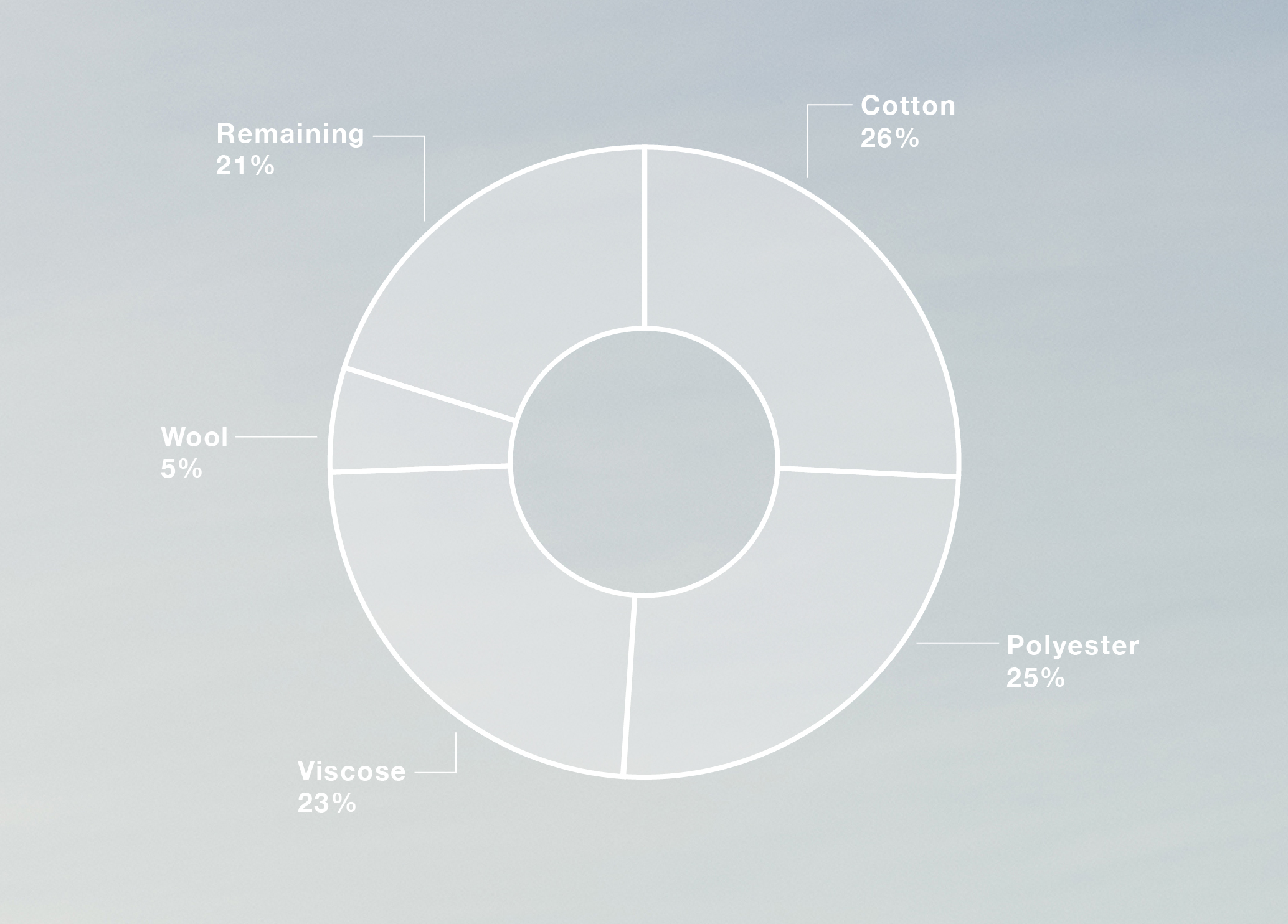 Responsible materials